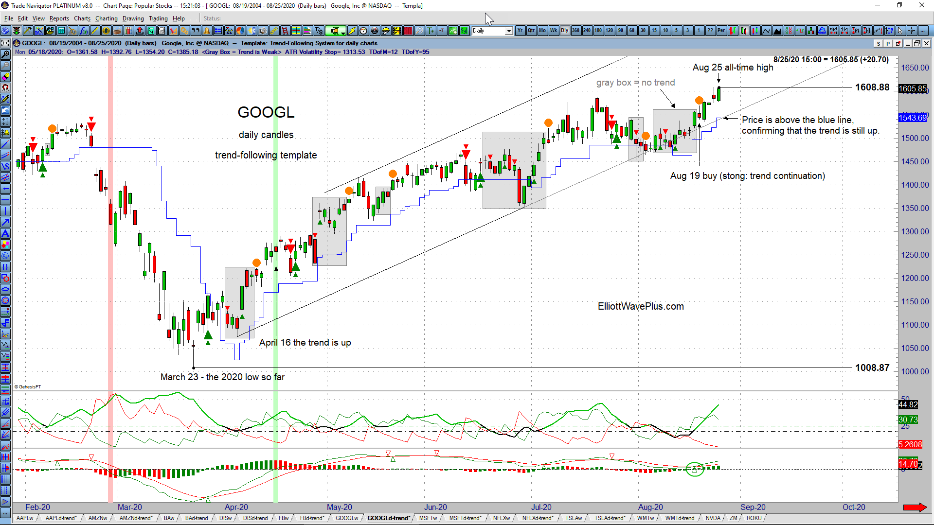 googl-daily-trend-8-25-20 – Elliottwaveplus.com