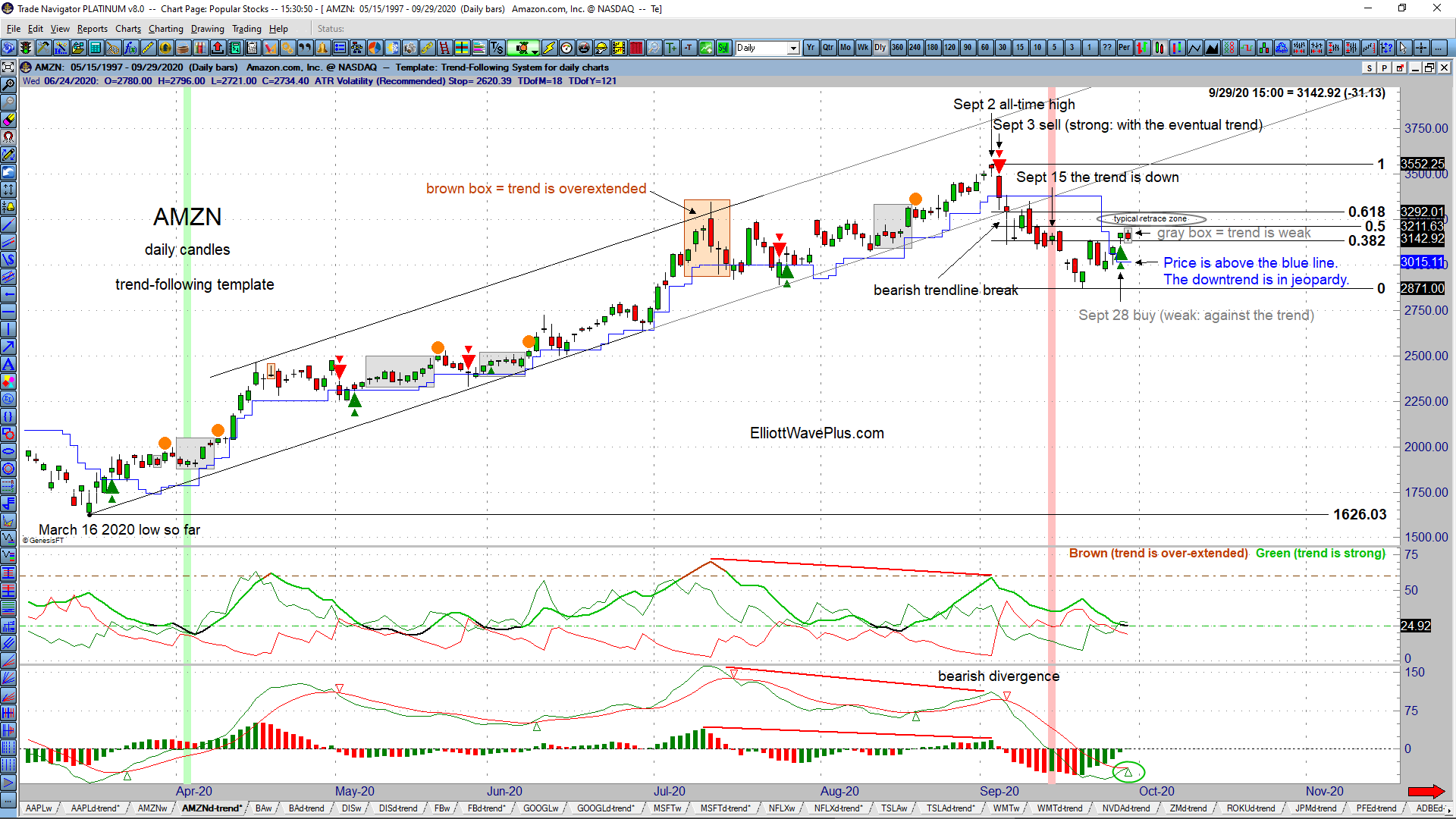 amzn-daily-trend-9-29-20 - Elliottwaveplus.com