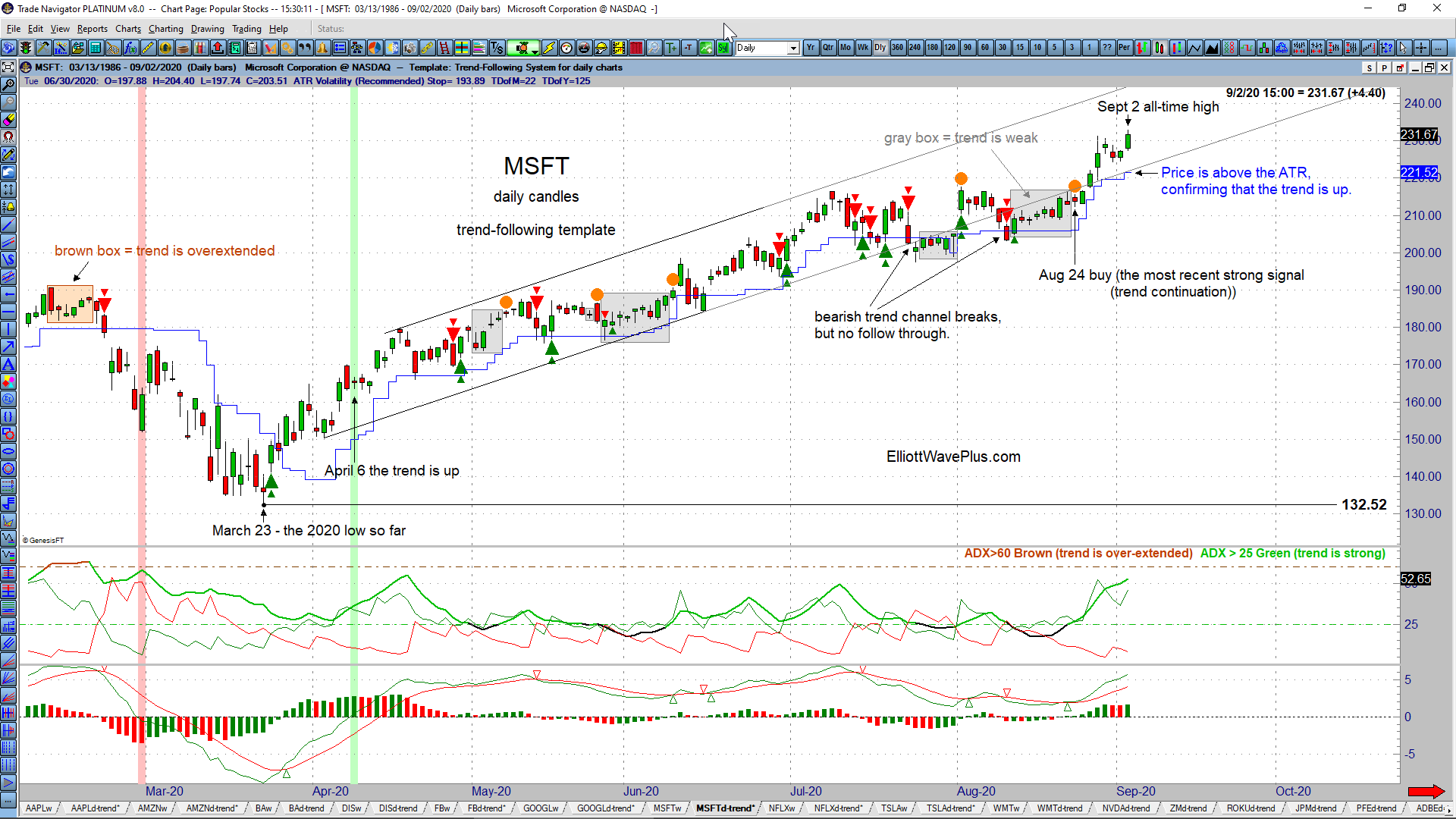 msft-daily-trend-9-2-20 - Elliottwaveplus.com