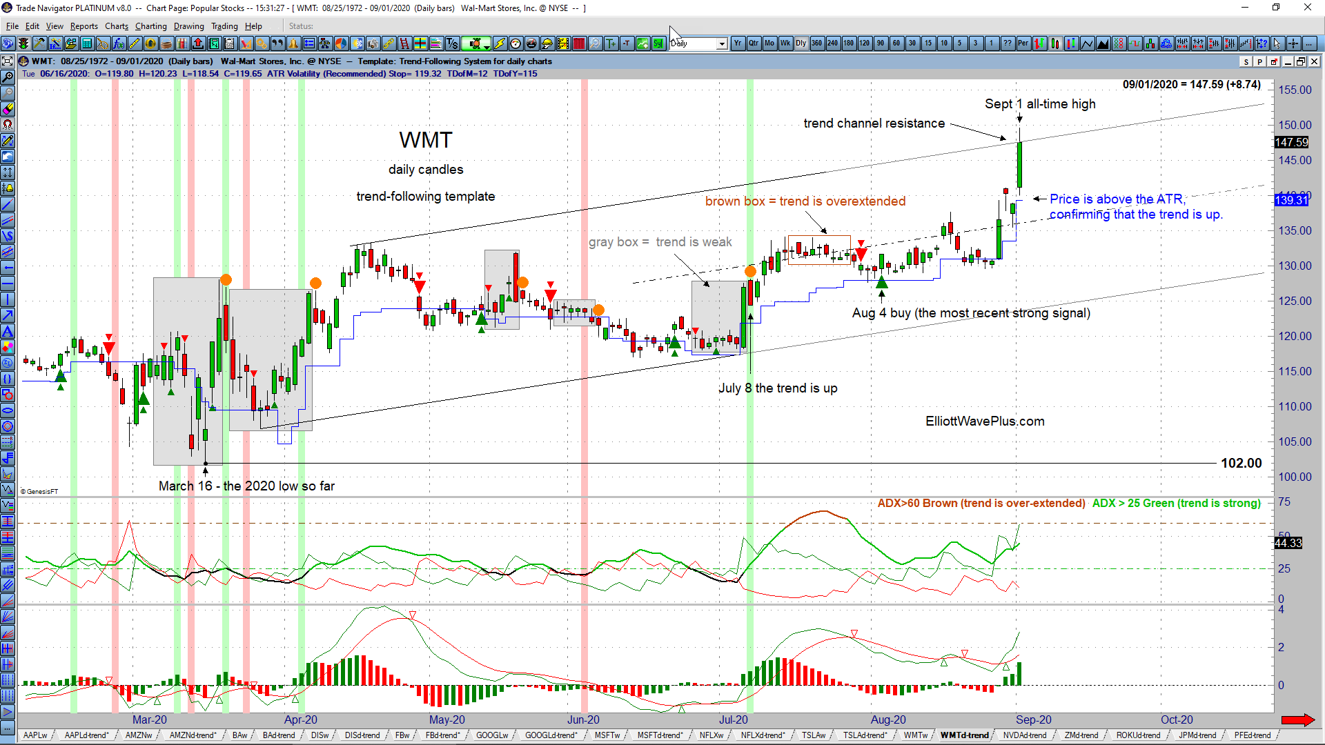 wmt-daily-trend-9-1-20-bonus-chart - Elliottwaveplus.com