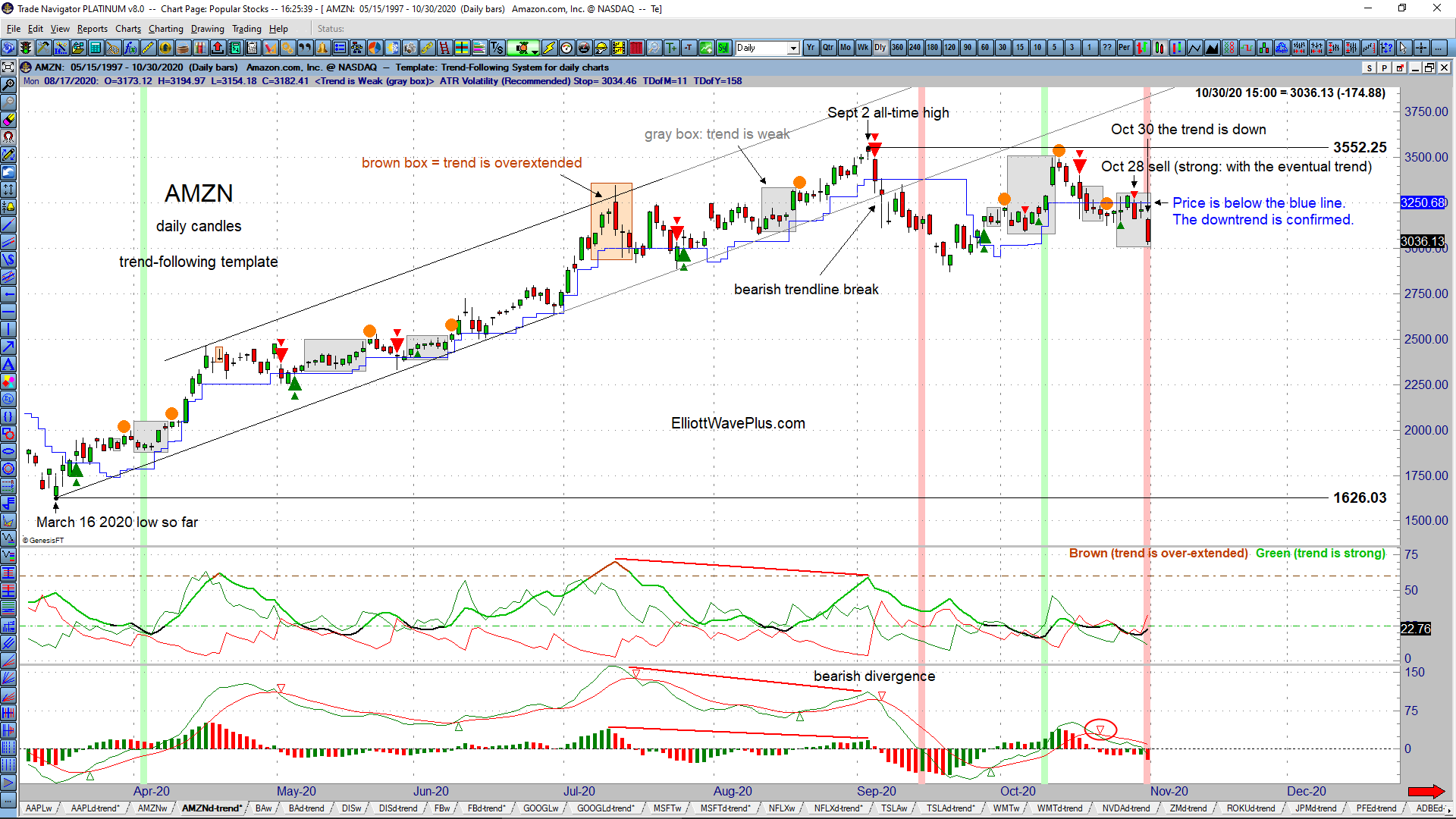 amzn-daily-trend-10-30-20 - Elliottwaveplus.com