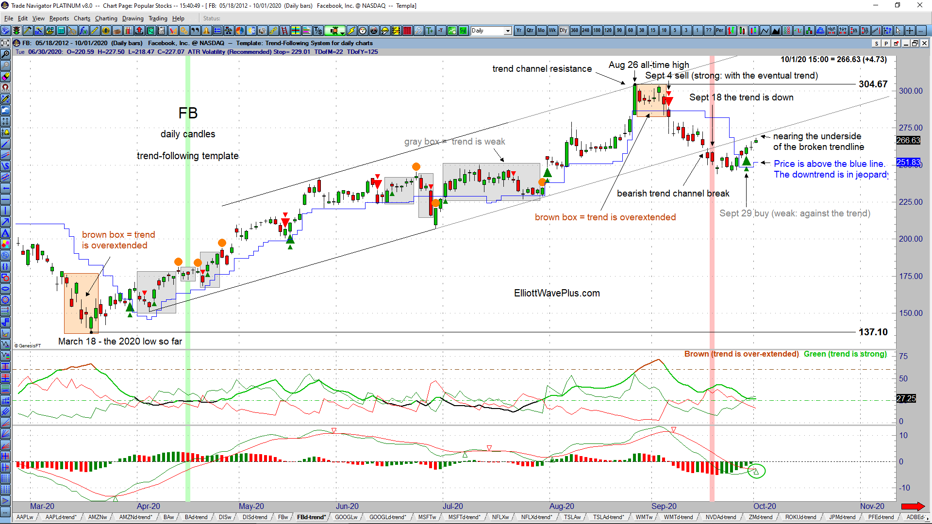 fb-daily-trend-10-1-20 – Elliottwaveplus.com