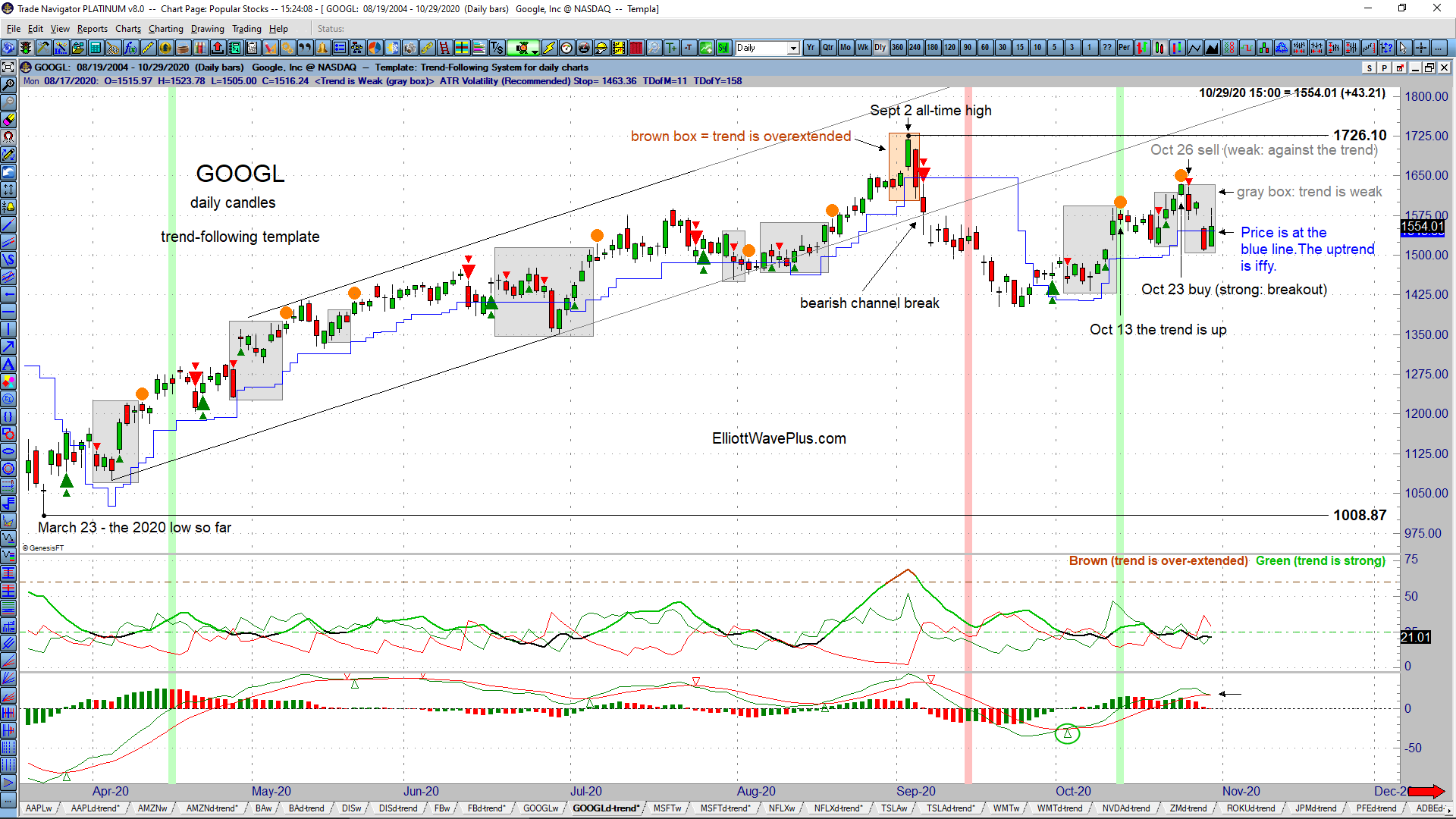 googl-daily-trend-10-29-20 – Elliottwaveplus.com