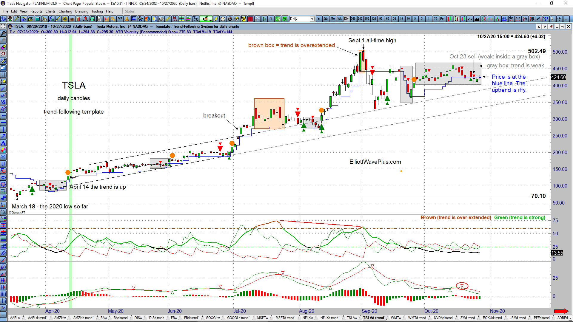 tsla-daily-trend-10-27-20 - Elliottwaveplus.com